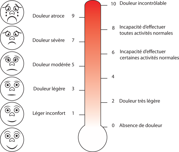 Type D’Échelle De Douleur : Échelle de douleur 1 à 10 : comment évaluer ...